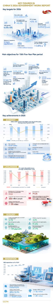 Graphiques : décoder les objectifs de la Chine pour 2026 et le 15e plan ...