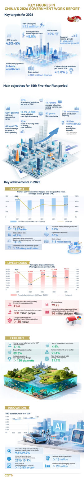 Graphiques : décoder les objectifs de la Chine pour 2026 et le 15e plan ...